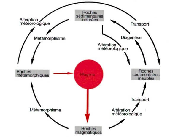 Chronique 4 : Le cycle géologique du sable 80 Jours Voyages